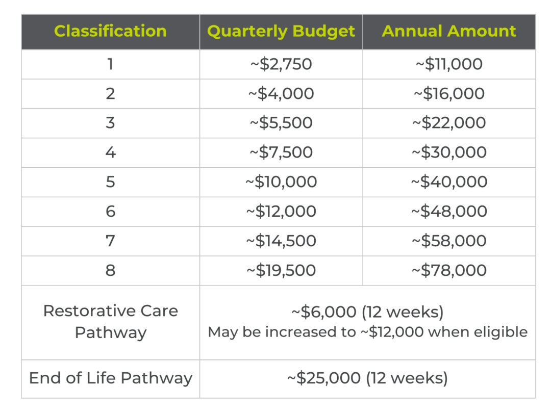 5 Major Changes Under Support at Home – Prestige Inhome Care